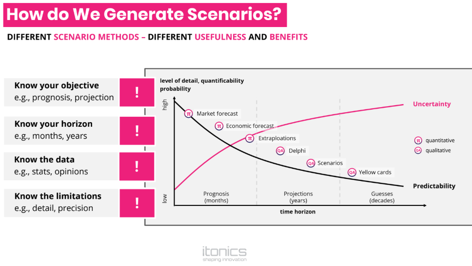 Szenarioanalyse und Roadmapping | ITONICS