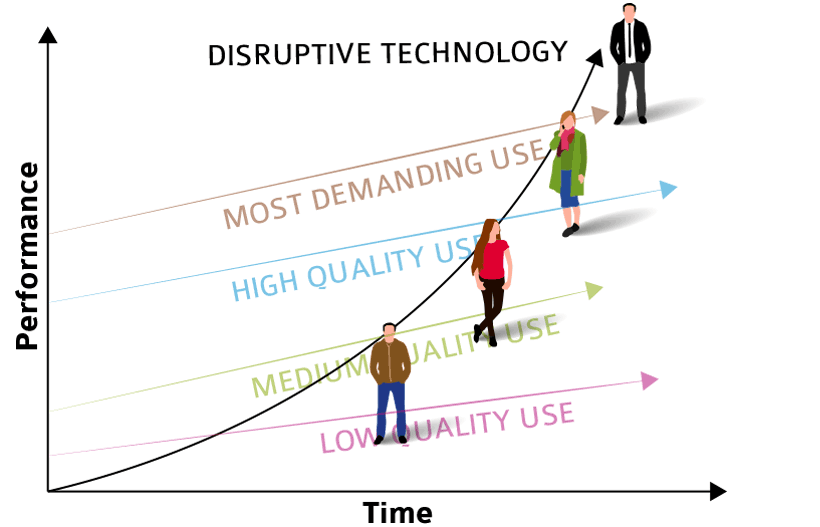 Disruptive Innovation erklärt: Definition & Beispiele aus der Praxis Disruptive Innovation erklärt: Definition & Beispiele aus der Praxis
