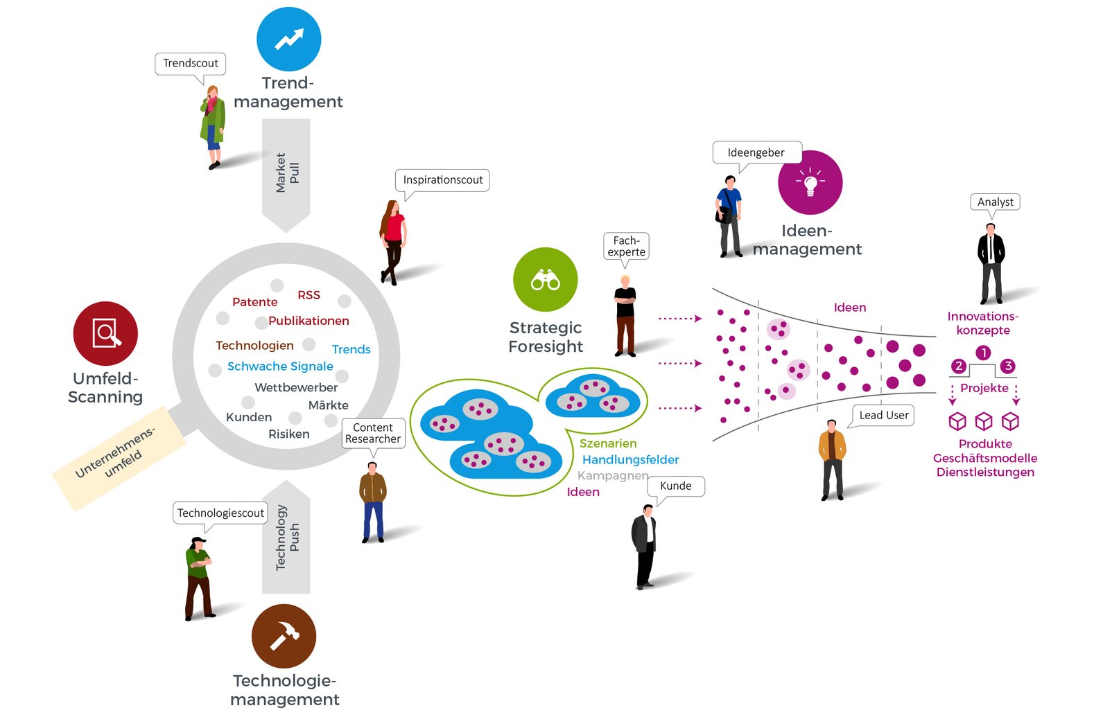 Innovation Community – Wen man im Innovationsprozess braucht | ITONICS