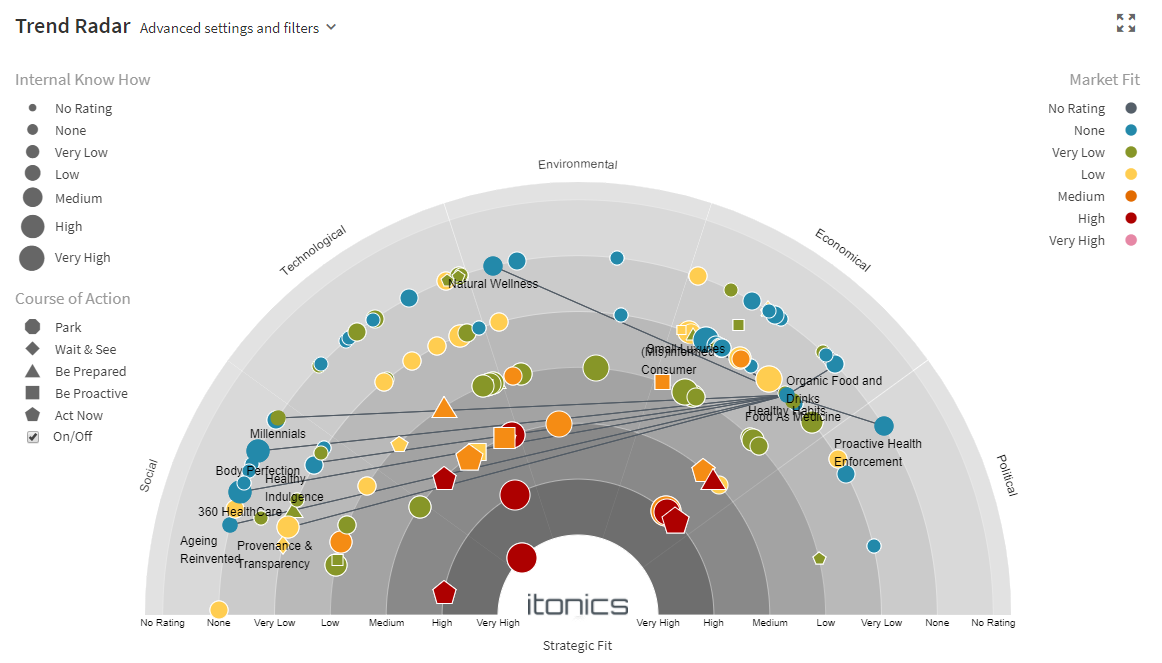 Trendmanagement in der Praxis - Neue Studie | ITONICS