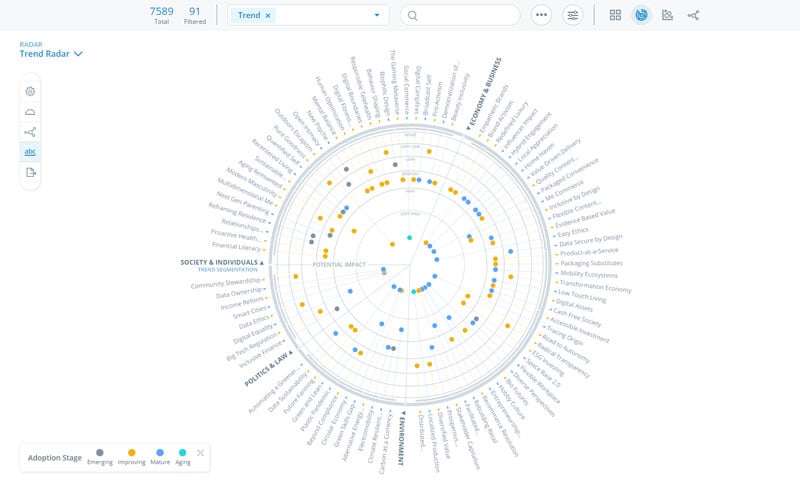 Trendradare und ihre Relevanz in Unternehmen