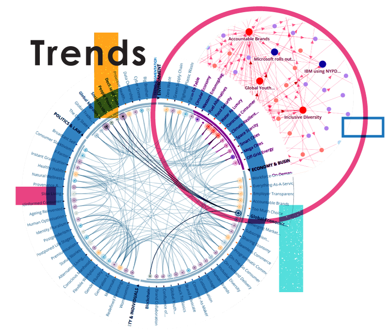 Trendradar Software für Ihr Unternehmen | ITONICS Trendradar