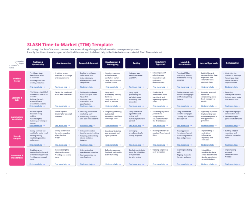 SLASH Time-to-Market - Kostenloses Template | ITONICS