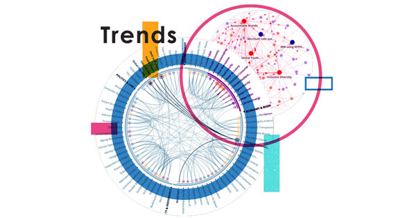 Trendradar Software für Ihr Unternehmen | ITONICS Trendradar